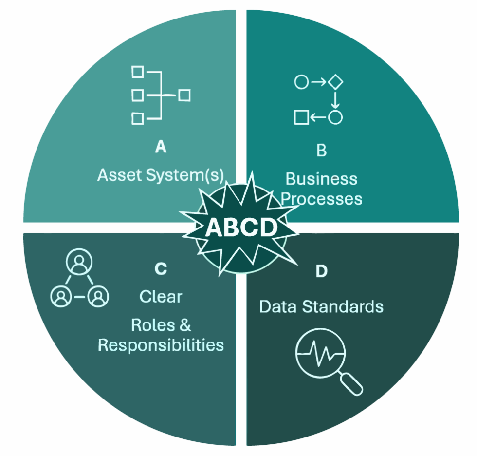 The ABDC of Asset Management | City of Assets
